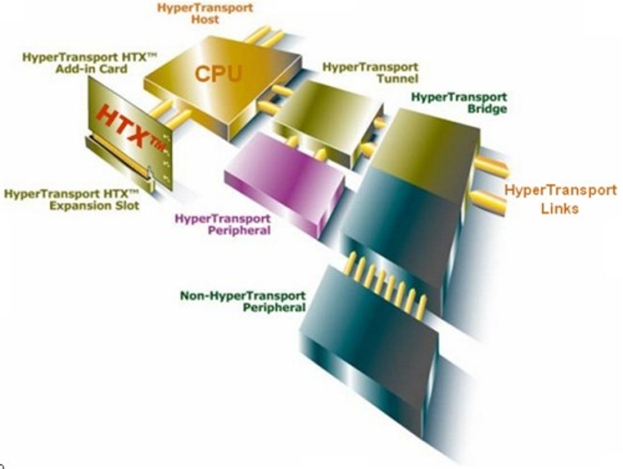 Betydelig fartsøkning for HyperTransport - Digi.no